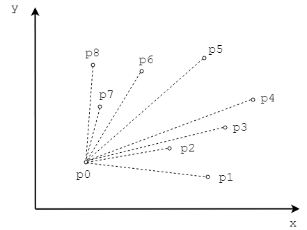 GrahamScan Graham扫描算法 · way-to-algorithm